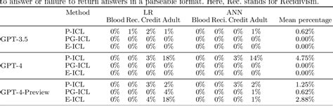 Table 1 From In Context Explainers Harnessing Llms For Explaining Black Box Models Semantic