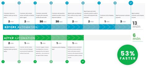 Customer Experience Ai And Automation Quandago