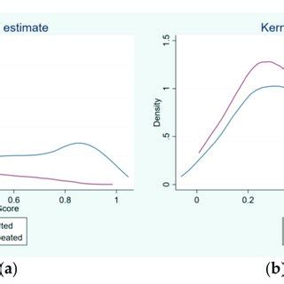 A Kernel Density Of Propensity Score Before Matching B Kernel Download Scientific Diagram