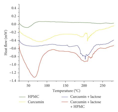 Dsc Spectrum Of The Raw Materials And Productions Download
