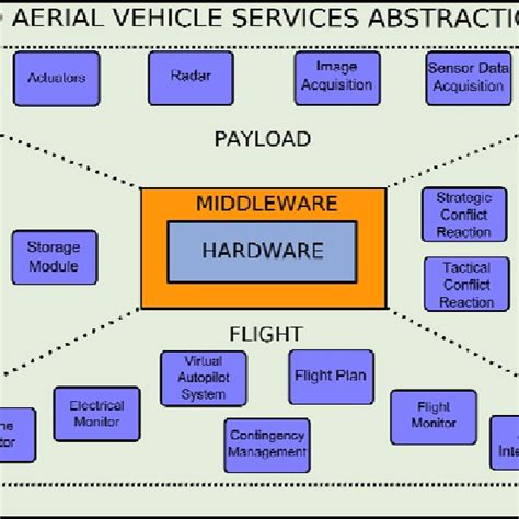 Overview Of The Architecture Implementing The Underlying Middleware