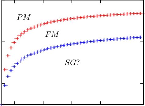Phase Diagram For The Recurrent Boolean Network Governed By 1 The