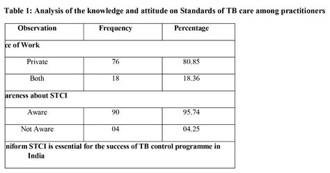 Knowledge Attitude And Practice