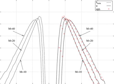 Histograms Of F Min Mβ X And F κ Mβ X In The Log Log Scale For β Download Scientific
