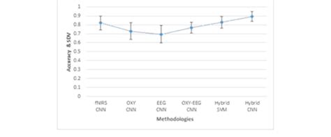 Average And Standard Deviation Of Classification Accuracy For Each Download Scientific Diagram