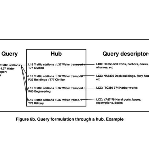 A Query Formulation Through A Hub Example Download Scientific Diagram