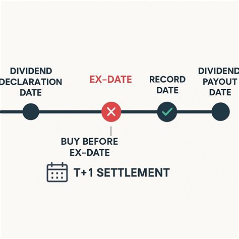 Ex Date Vs Record Date Explained How To Secure Dividends And Bonus Shares In 2025