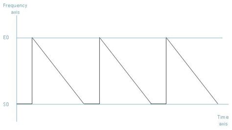 Ad9959 Lfmdown Chirp Qanda Direct Digital Synthesis Dds