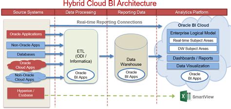 Oracle Bi Appsobiee Onpremises Cloud Or No Cloud