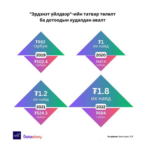 Онцгой дэглэмийн онц ач холбогдолгүй худалдан авалтууд By Mongolian Data Club Medium