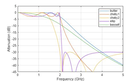 Butter Butterworth Filter Design Matlab