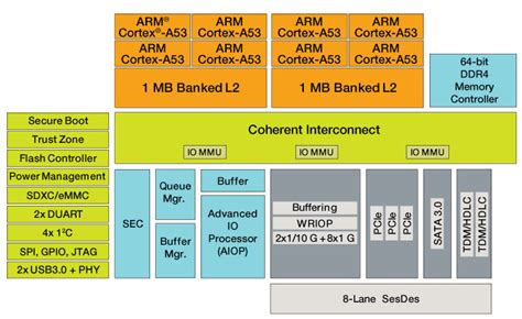 First Quad And Octa Core Qoriq Socs Unveiled