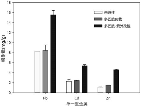用于重金属离子吸附的改性生物炭及其制备方法与应用与流程