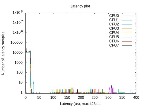 Evaluation Of System Response Time Using Osadls Cyclictest Benchmark Download Scientific