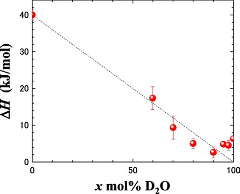 Enthalpy Difference Δh Between The Liquid And Solid States As A