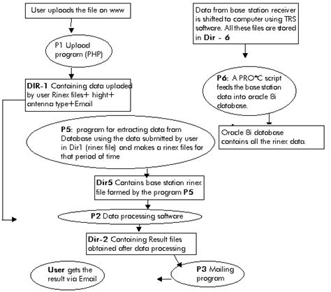 Development Of Web Based Automated Gps Processing Engine Geospatial World