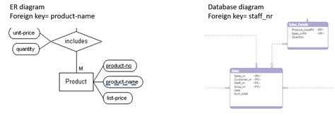 Solved How Do You Show A Foreign Key In Visual Paradigm Course Hero