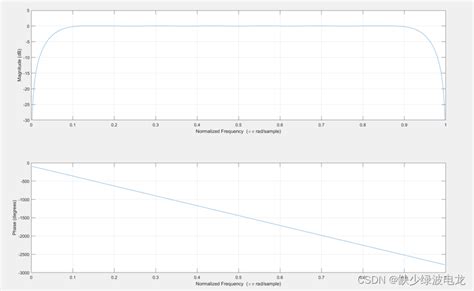 基于matlab的fir滤波器的设计与实现实验五fir数字滤波器设计与软件实现 Csdn博客