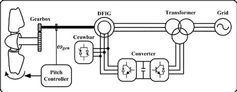 Doubly Fed Induction Generator Configuration Download Scientific Diagram