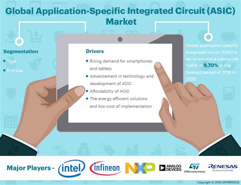 Application Specific Integrated Circuit Asic Market Expected To Grow At A Cagr Of 9 70