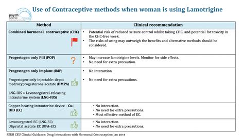 Lamotrigine And Birth Control Key Interaction Insights Psych Scene Hub