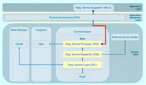 [autosar诊断篇] Dcm模块讲解 Autosar Dcm Csdn博客