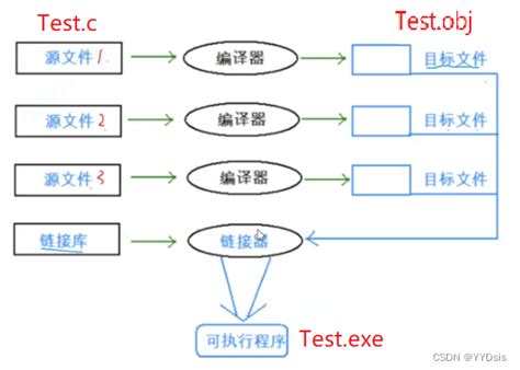 【c】程序的编译链接预处理详解c语言内功精炼基础)c语言链接和预处理 Csdn博客 【c】程序的编译链接预处理详解c语言内功精炼基础)c语言链接和预处理 Csdn博客
