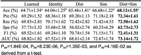 Table V From A Causality Driven Graph Convolutional Network For