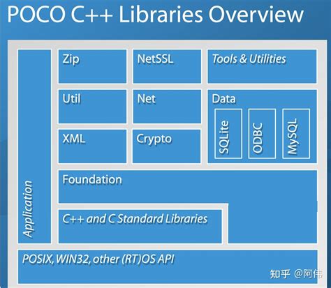 Poco库的安装与基础知识说明 知乎