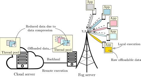 Figure 1 From Joint Data Compression And Computation Offloading In Hierarchical Fog Cloud