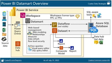 difference between dataset dataflow and datamart blogs perficient