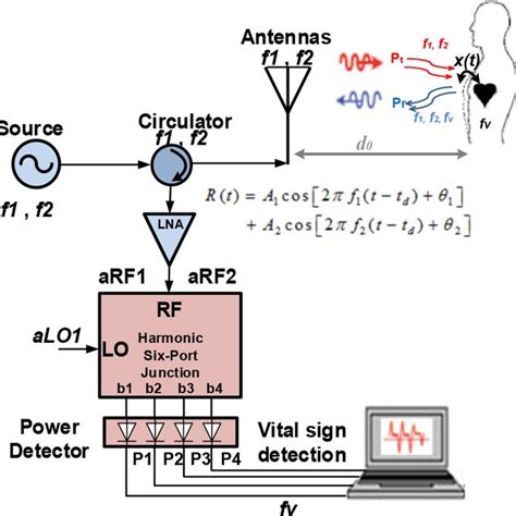 Typical Architecture Of A Harmonic Radar System Download Scientific Diagram
