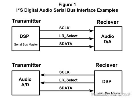I2s音频协议总结 知乎 I2s音频协议总结 知乎
