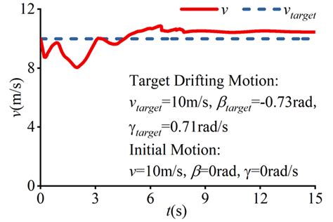 The Simulation Result With The Initial Motion As Group 2 In Table 3 To