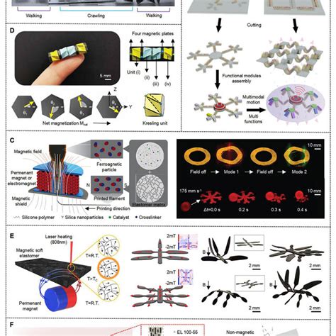 Soft Electronics Based On Magnetic Composites A Giant Magnetoelastic Download Scientific
