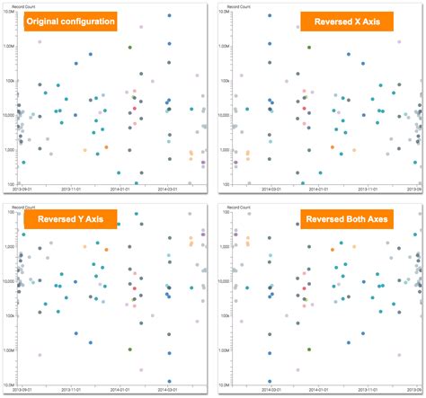 Reversing The Axis Scale