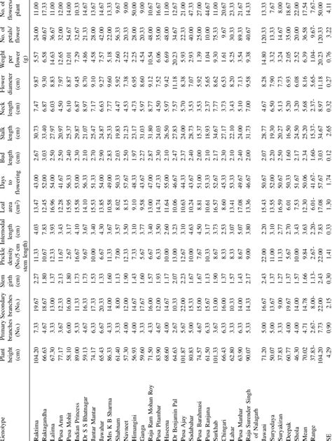 Mean Performance Of 32 Rose Genotypes For Various Vegetative And Floral Download Scientific