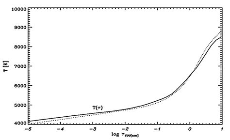 Temperature Stratifications Of Opacity Distribution Function Odf