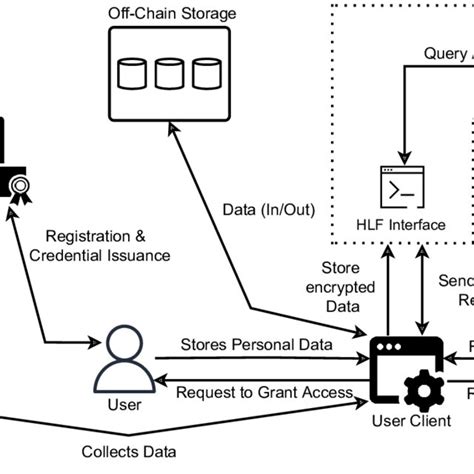 Proposed Blockchain Iot Based Identity Management Framework Download