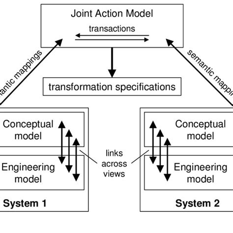 Semantic Integration Framework From Nist Interagency Report 7101