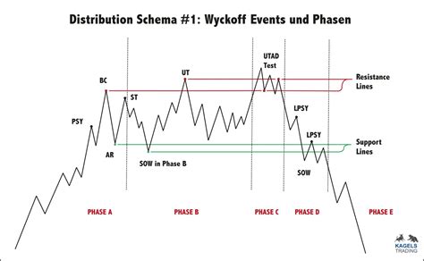 Wyckoff Methode Akkumulation Pattern Erklärt 2025