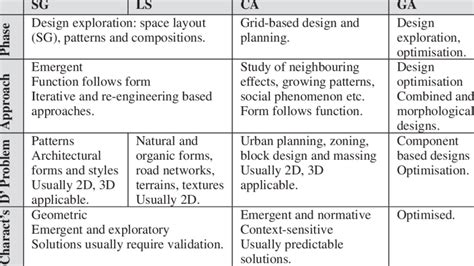 Design Aspects Of The Four Generative Design Techniques Download Scientific Diagram