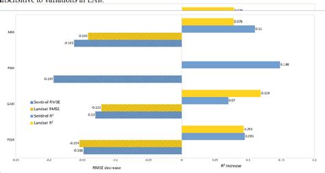 Figure 6 From Comparison Of Landsat 8 And Sentinel 2 Data For Estimation Of Leaf Area Index In