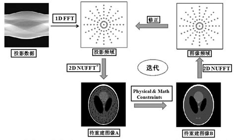 Parallel Beam Ct Sparse Angle Reconstruction Method Based On Nonuniform Fast Fourier