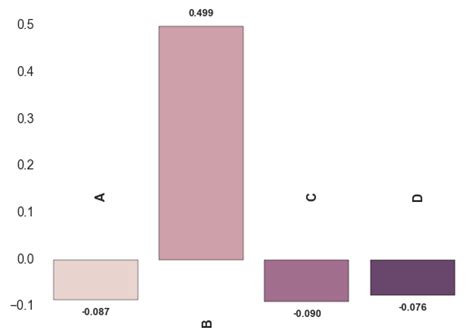 Python Sns Bar Plot Color Intensity Is Wrong Stack Overflow