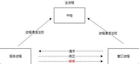 核心功能 sugar electron