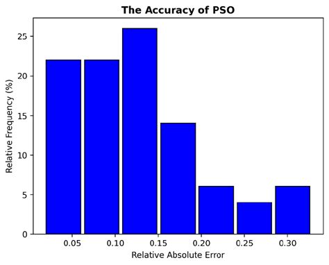 The Relative Absolute Error From Several Pso Running On The Dataset In Download Scientific