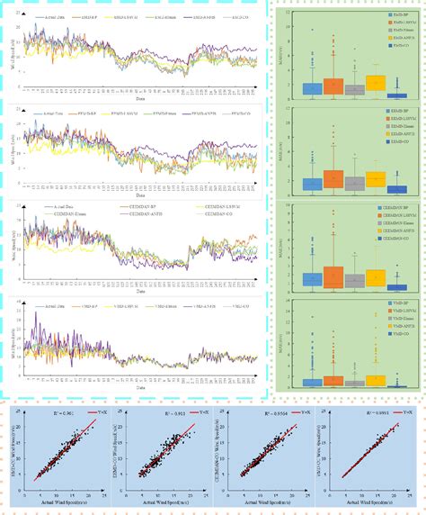Figure 2 From Hybrid Ensemble Framework For Short Term Wind Speed Forecasting Semantic Scholar