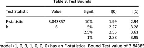 Table 3 From Inflation Volatility As A Phenomenon Monetary Fiscal Combination In Indonesia