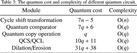 Table 3 From A Quantum Synthetic Aperture Radar Image Denoising Algorithm Based On Grayscale